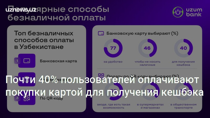 Почти 40% пользователей оплачивают покупки картой для получения кешбэка - UzNews.uz